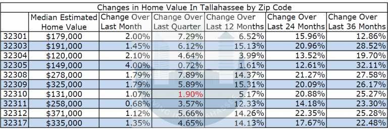 The Detailed Reports For Each Tallahassee FL Zip Code Map