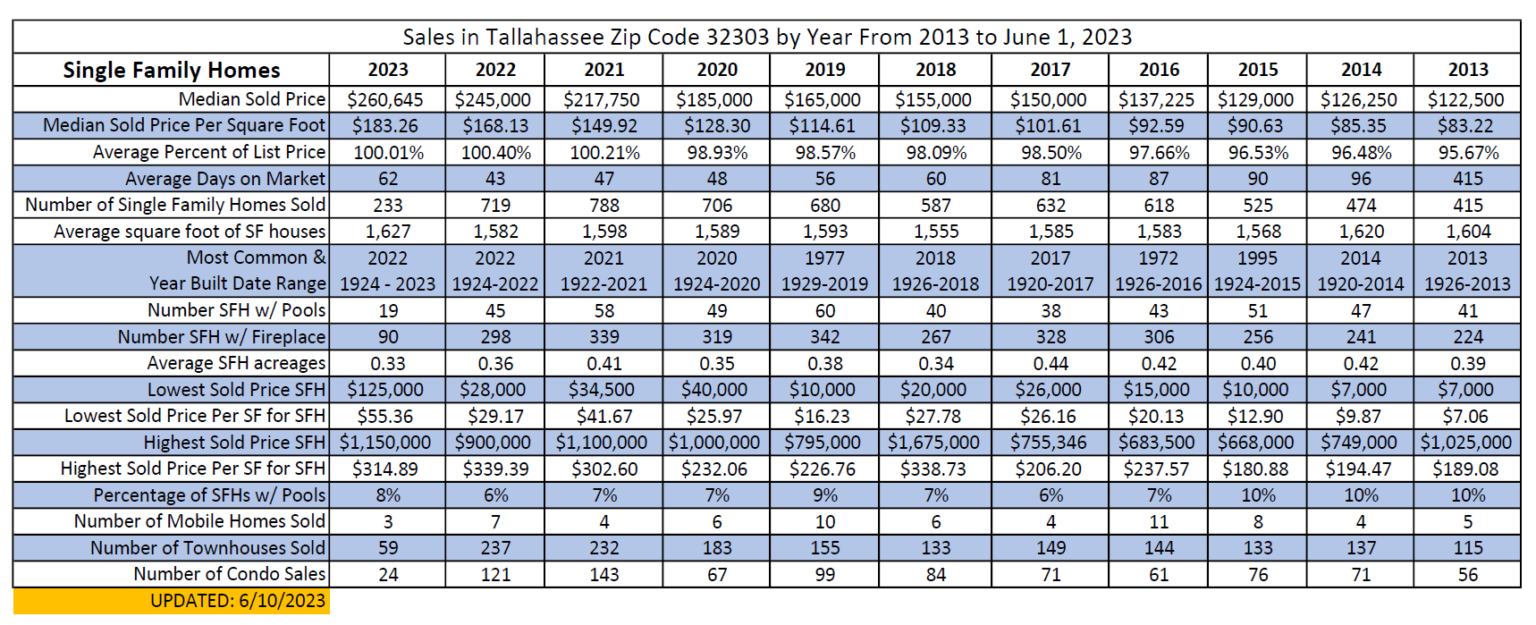 32303 - Tallahassee's Most Walkable Neighborhood - LivingInTally